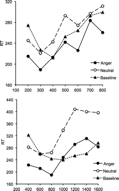 Reaction Time And Interval Duration For Two Duration Ranges Reaction Download Scientific
