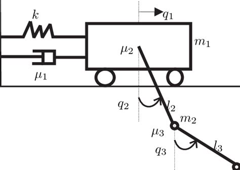 Cart System With A Double Pendulum Controller Download Scientific Diagram