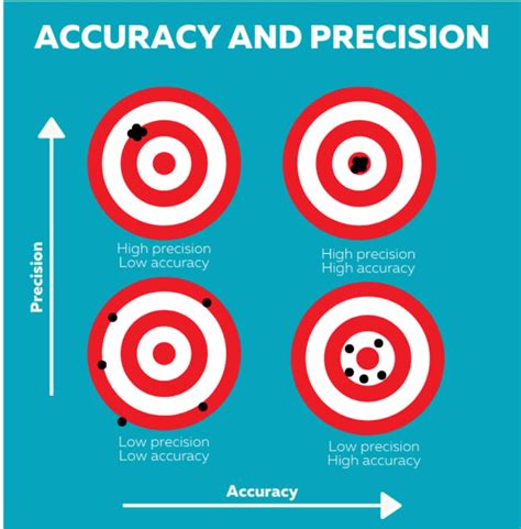 Accuracy Precision And Resolution What Do They Mean For Iaq Sensors