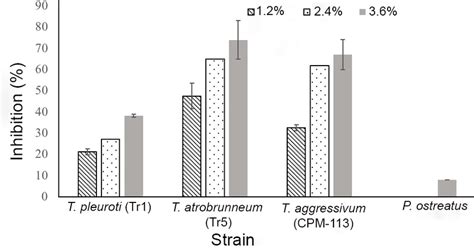 Inhibition Of Mycelial Growth Of Strains Of Trichoderma Pers Download Scientific Diagram