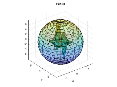 use a surface plot to plot the peaks function issue the hol quizlet