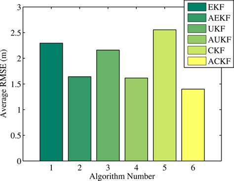 Average Rmses Of Ekf Ukf Ckf Aekf Aukf And Ackf In The Simulations Download Scientific