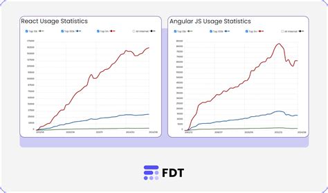 Choosing Between React And Angular For Enterprise Applications