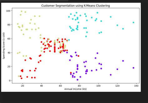 Github Nituycustomer Segmentation Analysis With Python
