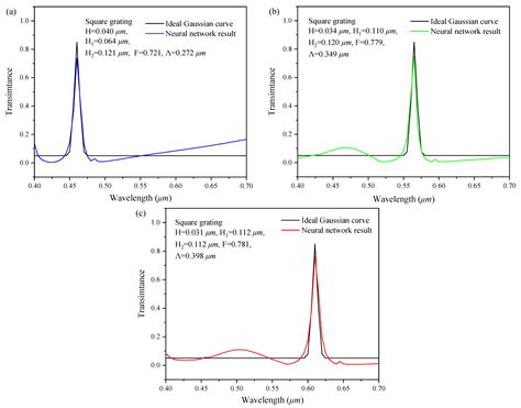 A Design Method Of Two Dimensional Subwavelength Grating Filter Based On Deep Learning Series