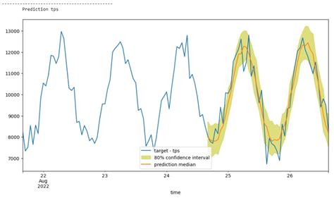 Predictive Analytics With Time Series Machine Learning On Amazon