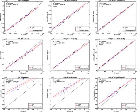 Comparative Linear Regression Analysis Of Gm Wm And Csf Measurements Download Scientific
