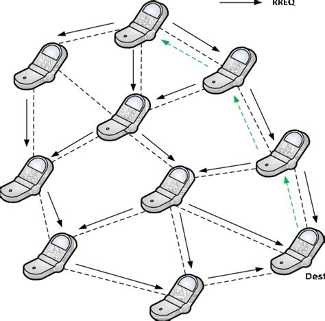Aodv Route Discovery Download Scientific Diagram