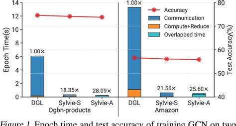 Figure 1 From Boosting Distributed Full Graph Gnn Training With Asynchronous One Bit