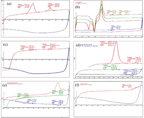 Dsc Curves Of A Compound Iv At 20 °c Min B Compound M1 At 5 °c Min C Download Scientific