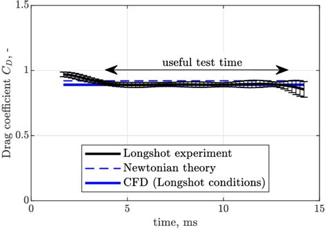 Drag Coefficient For A Sphere At Mach Download Scientific Diagram