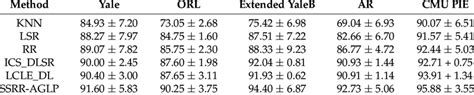 The Average Accuracy And Standard Deviation Of Different