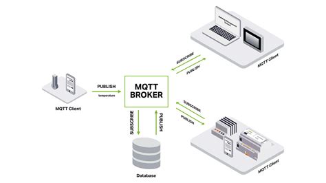 Mqtt Najlepszy Przyjaciel Iot