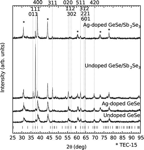Gese Photovoltaics Doping Interfacial Layer And Devices Faraday