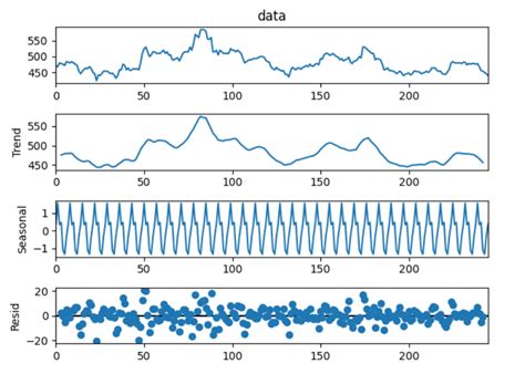 Memisahkan Unsur Trend Dan Musiman Pada Data Time Series Catatan Budi