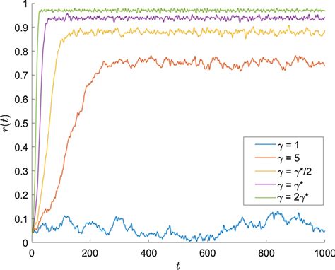 Order Parameter Rt For Different Coupling Strengths Download Scientific Diagram