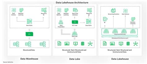 Data Lakehouse Architecture Implementation And Best Practices