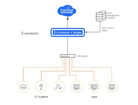 Zscaler Attracts Micro Segmentation Platform With Acquisition Of Airgap