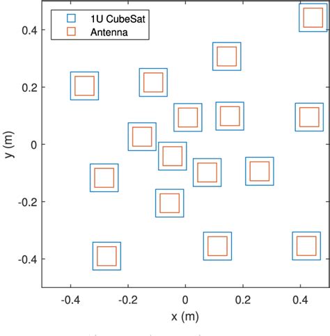 Figure 21 From Satellite Swarm Based Antenna Arrays For 6g Direct To Cell Connectivity
