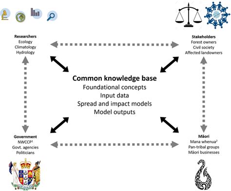 Overview Of A Knowledge Ecosystem For Wilding Conifer Spread And Download Scientific Diagram