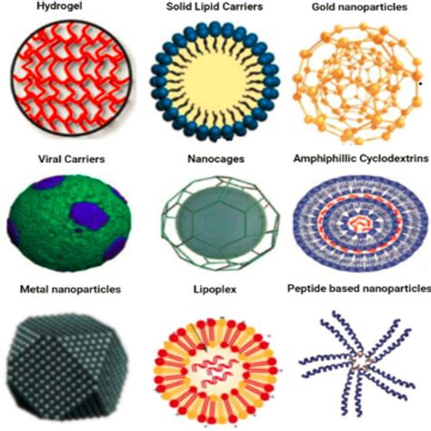 Different Types Of Metal And Metal Oxide Based Nanomaterials Download Scientific Diagram
