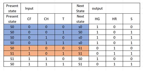 Solved Convert The Table Into Boolean Functions For The Next