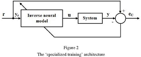 Figure 2 From Nonlinear System Control Using Neural Networks Semantic Scholar