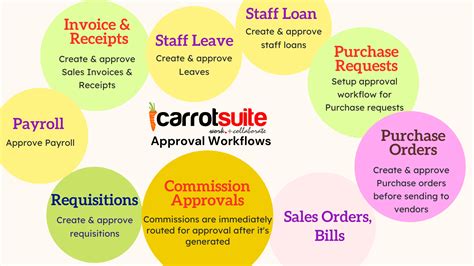 carrotsuite approval workflows automate approvals and improve integrity