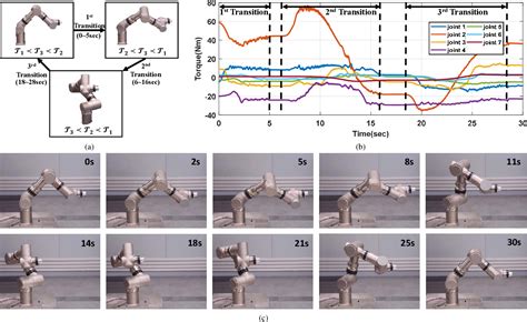 Figure 10 From Continuous Task Transition Approach For Robot Controller Based On Hierarchical