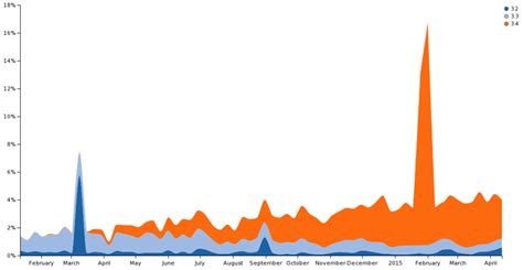 download stats by python version pymongo motor tornado