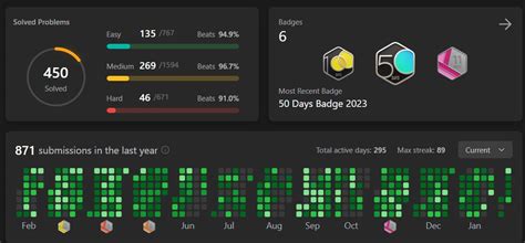 🚀 Excited To Share A Milestone In My Journey 🎉 Just Crossed The Mark