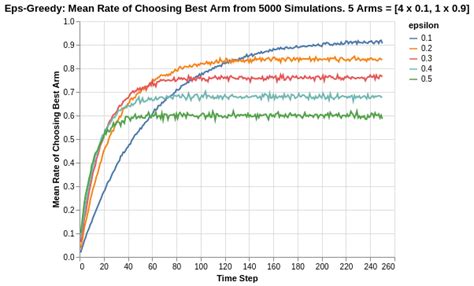 Multi Armed Bandit Analysis Of Epsilon Greedy Algorithm By Kenneth Foo Analytics Vidhya Medium