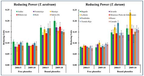 Antioxidant Potential Profile Of Portuguese Wheat Bread And Durum