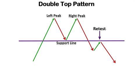 How To Trade Double Top Chart Pattern Investment Nigeria