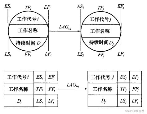 单代号网络图aon网络图 Csdn博客