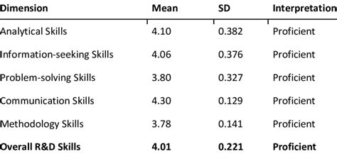Self Assessed Research And Development Skills Acquired In Doing The Download Scientific Diagram
