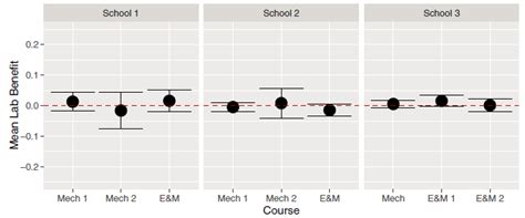 Extra Extra Physics Labs Might Be Extra Perbites