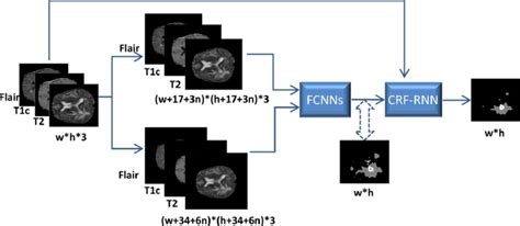 Flowchart Of The Proposed Deep Learning Model Integrating Fcnns And Download Scientific Diagram