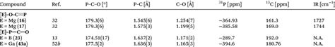 Spectroscopic And Structural Properties Of Selected Known Main Group