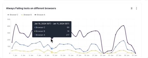 Always Failing Widget In Custom Dashboards Browserstack Docs