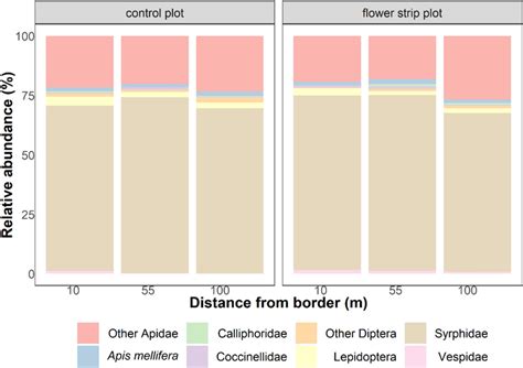 Relative Abundance Of Insect Flower Visitors On The Control And Download Scientific Diagram