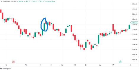 Single Candlestick Patterns Upsurgeclub