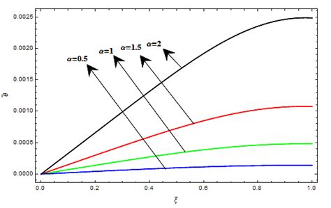 Temperature Distribution Function Download Scientific Diagram