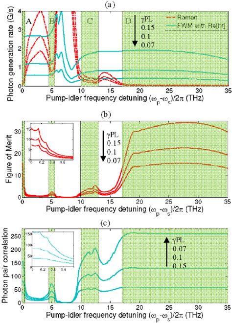 Criteria For Correlated Photon Pair Generation For γ Pl 007 01 And