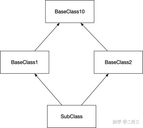 python进阶（十一）多继承 知乎