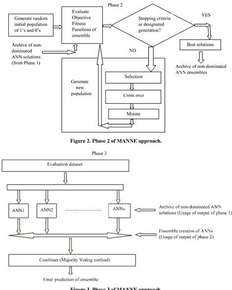 Figure 2 From The Use Of Multi Objective Genetic Algorithm Based Approach To Create Ensemble Of