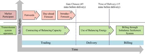Overview Of Forecasting Requirements For Process Energy Marketing Download Scientific Diagram