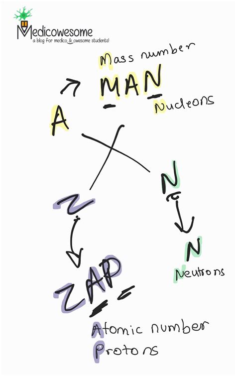 Medicowesome Atomic Number Mass Number Mnemonic For Chemistry Medicowesome Atomic Number Mass Number Mnemonic For Chemistry