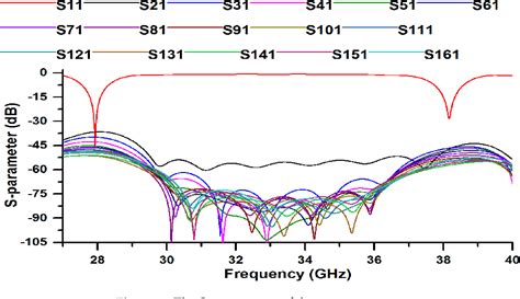 Figure 8 From Dual Band 2838 Ghz Inverted F Array Antenna For Fifth Generation Mobile Figure 8 From Dual Band 2838 Ghz Inverted F Array Antenna For Fifth Generation Mobile