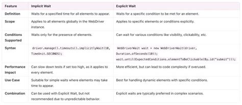 Tejas Bahadure On Linkedin Implicit Wait Vs Explicit Wait Which One